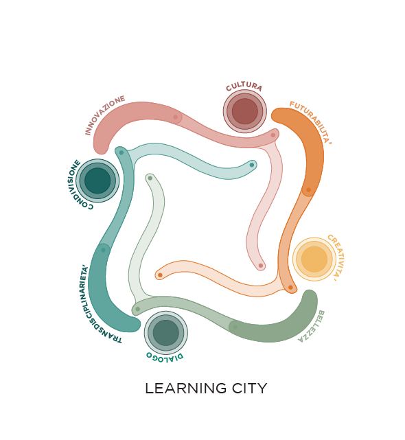 Learning City